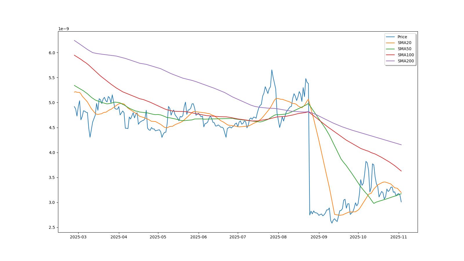 Dogai Simple Moving Averages