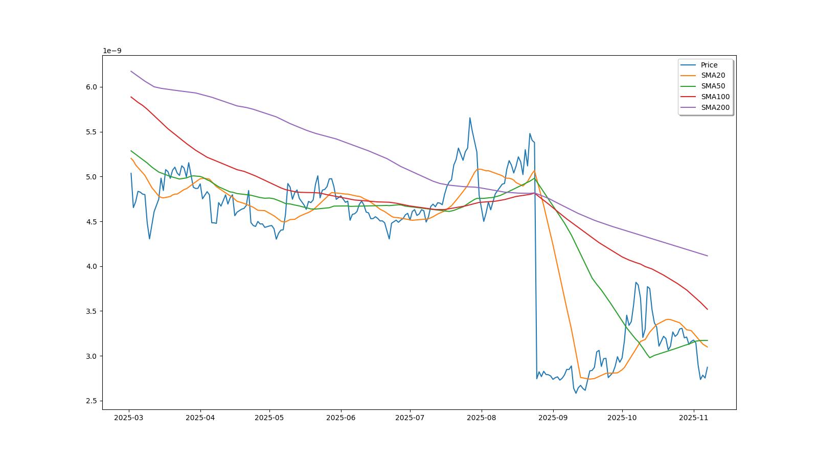 Dogai Simple Moving Averages