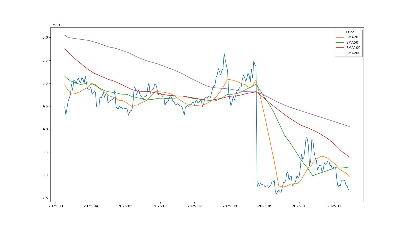 Dogai Simple Moving Averages