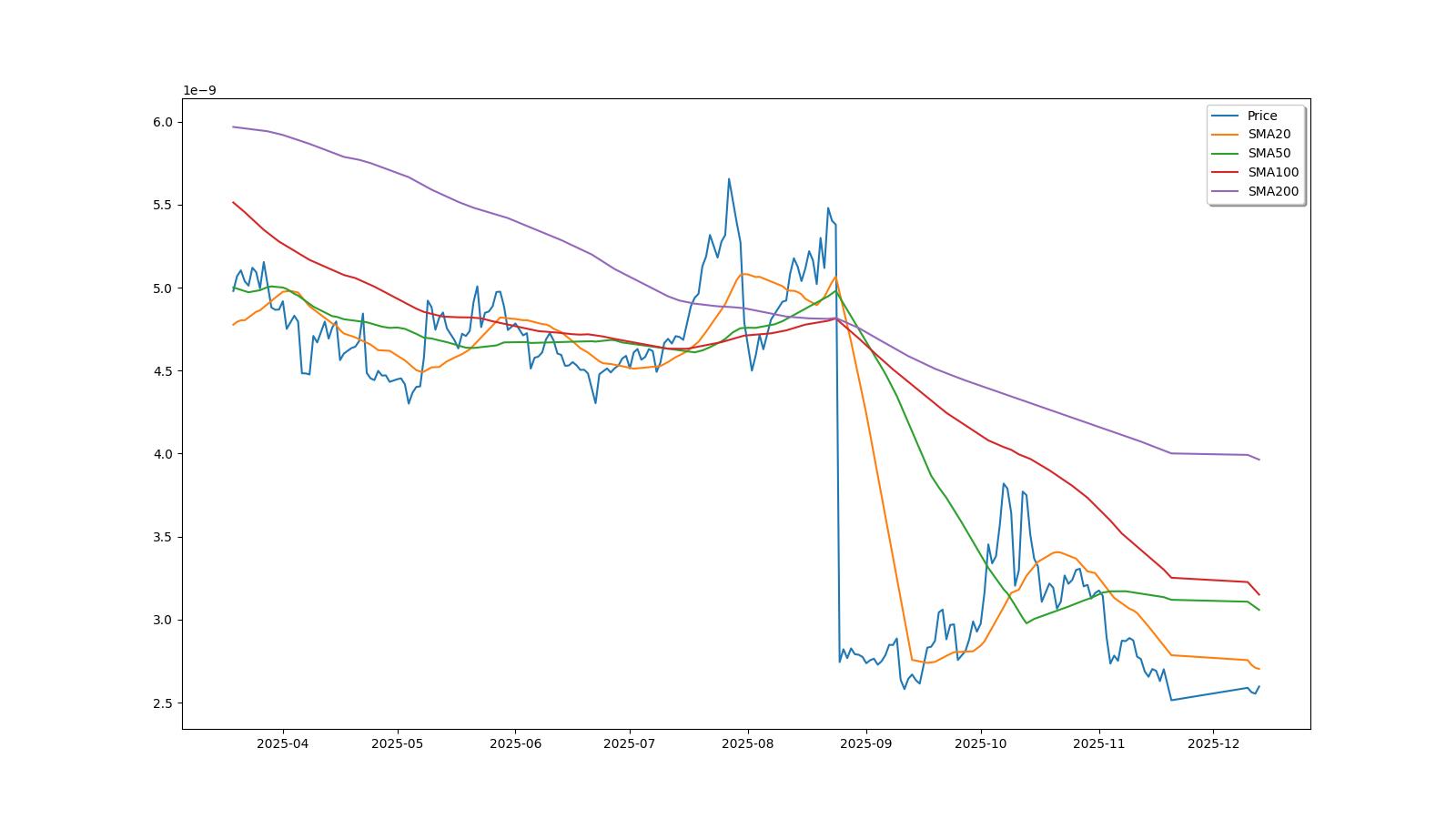 Dogai Simple Moving Averages