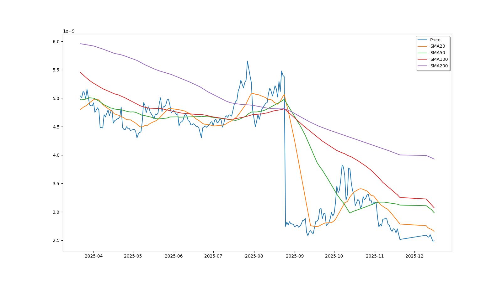 Dogai Simple Moving Averages