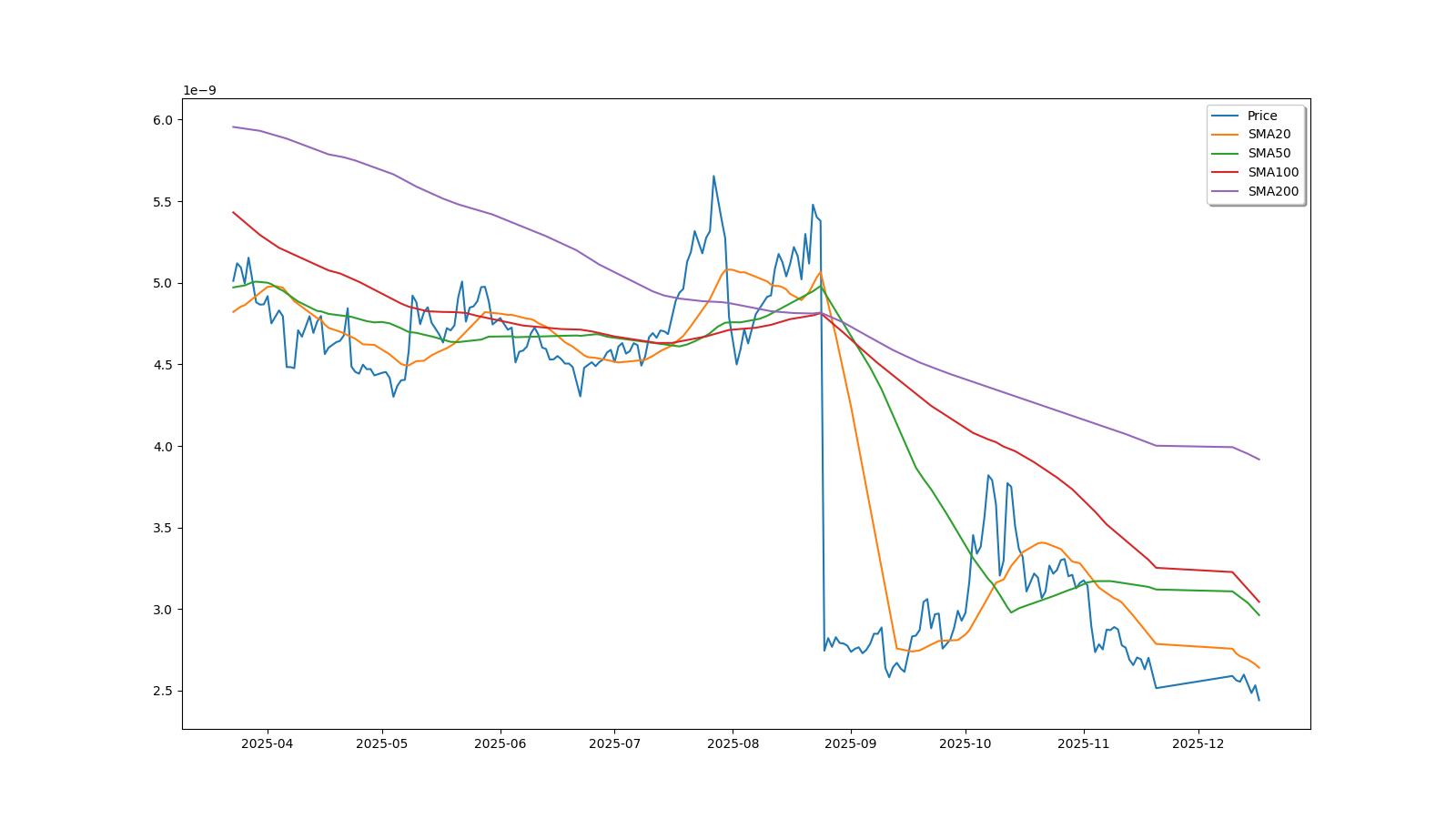 Dogai Simple Moving Averages
