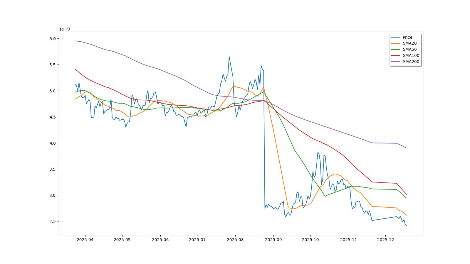 Dogai Simple Moving Averages