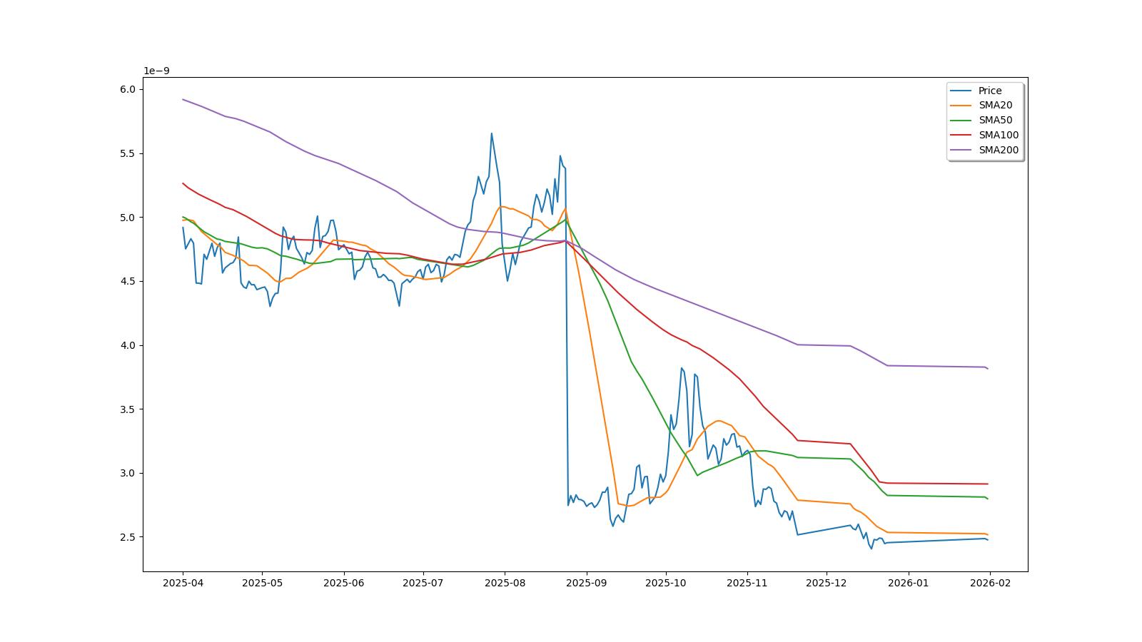 Dogai Simple Moving Averages