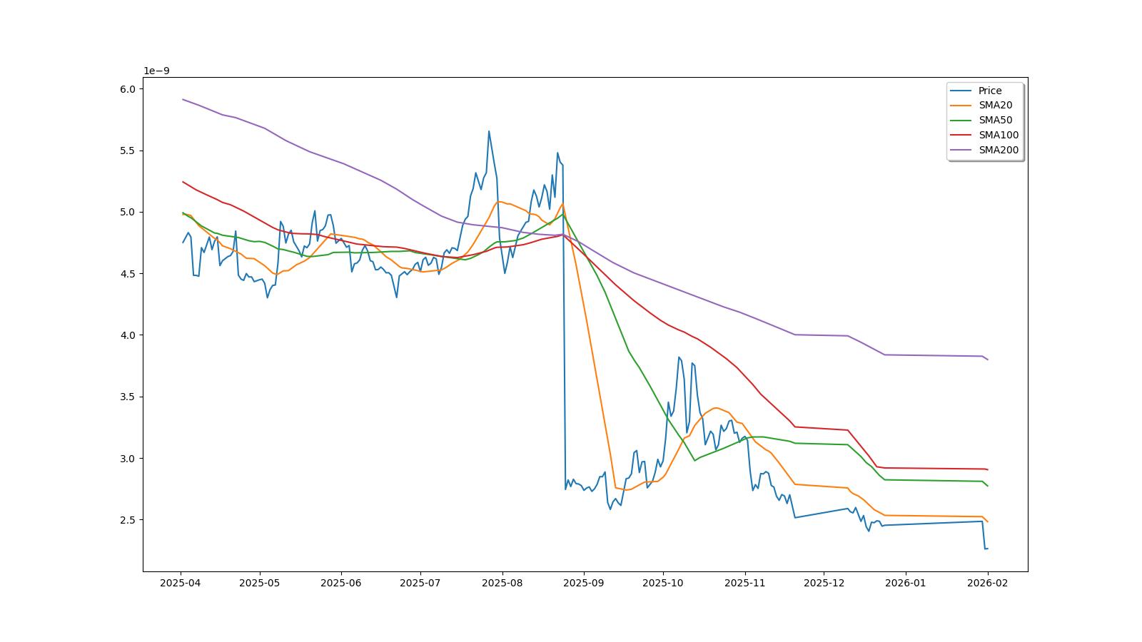 Dogai Simple Moving Averages