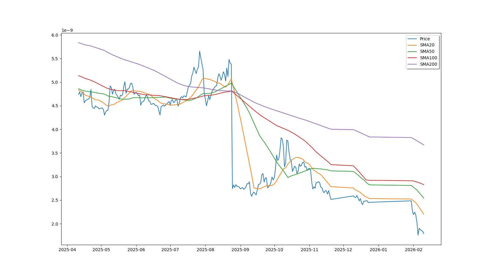 Dogai Simple Moving Averages