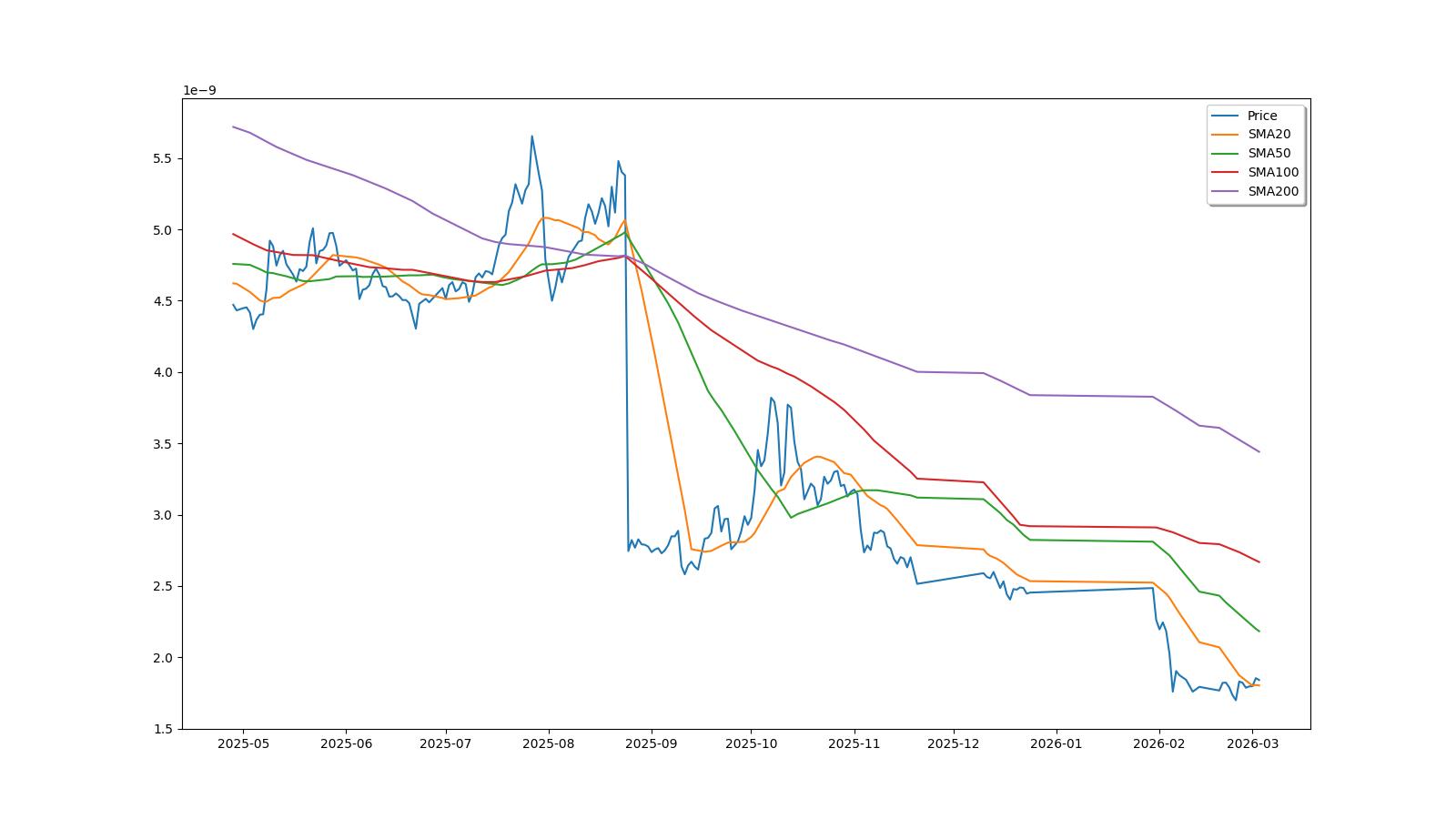 Dogai Simple Moving Averages