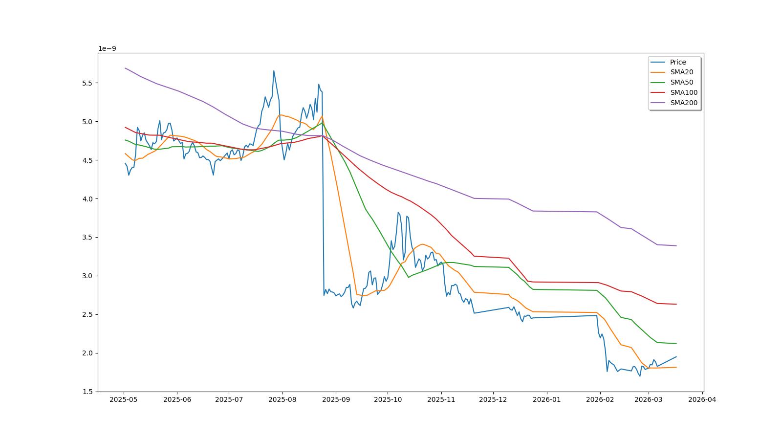 Dogai Simple Moving Averages