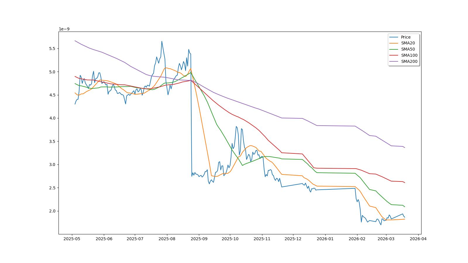 Dogai Simple Moving Averages