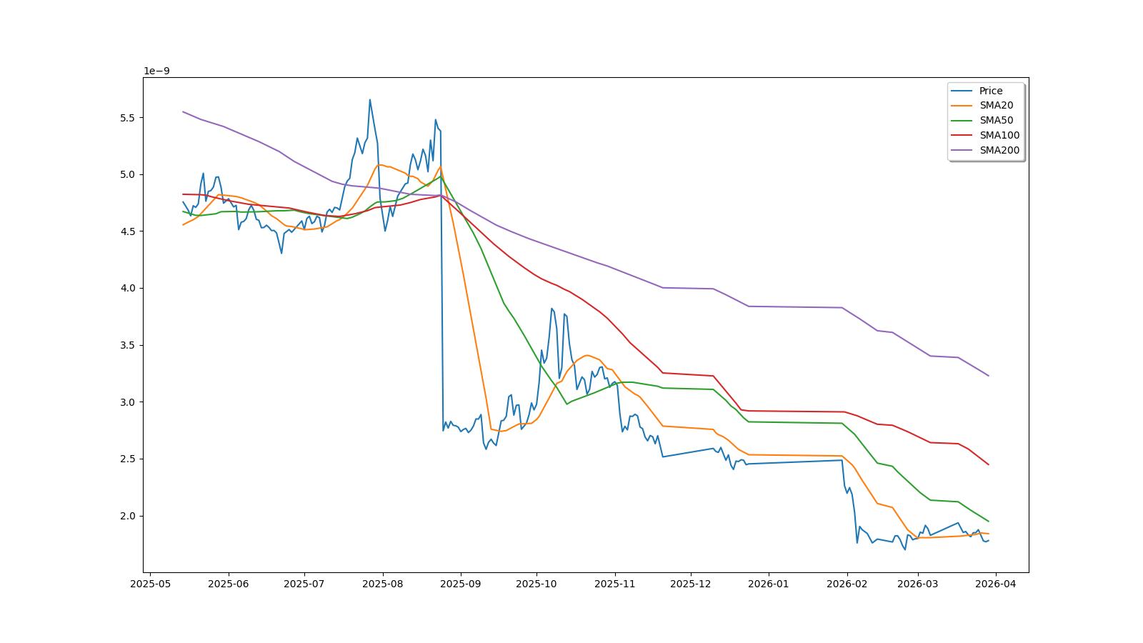 Dogai Simple Moving Averages