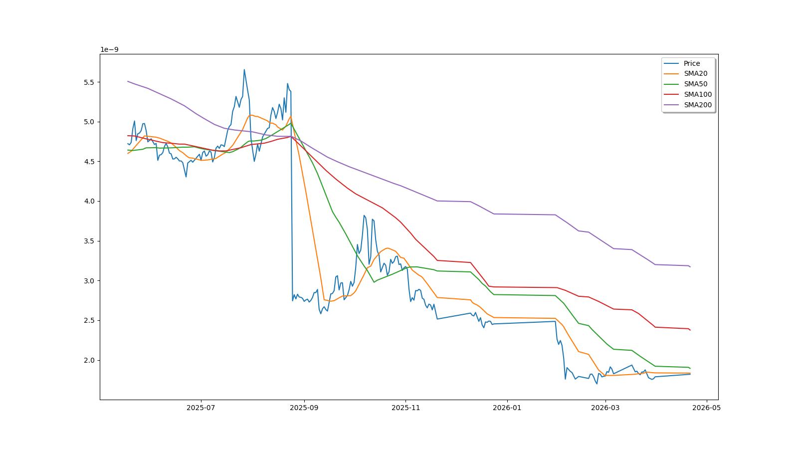 Dogai Simple Moving Averages
