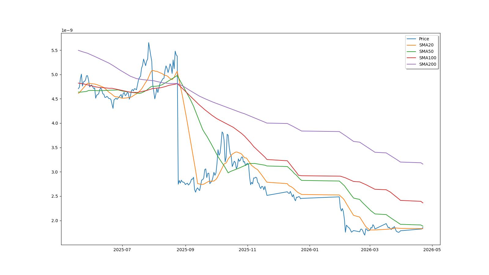 Dogai Simple Moving Averages