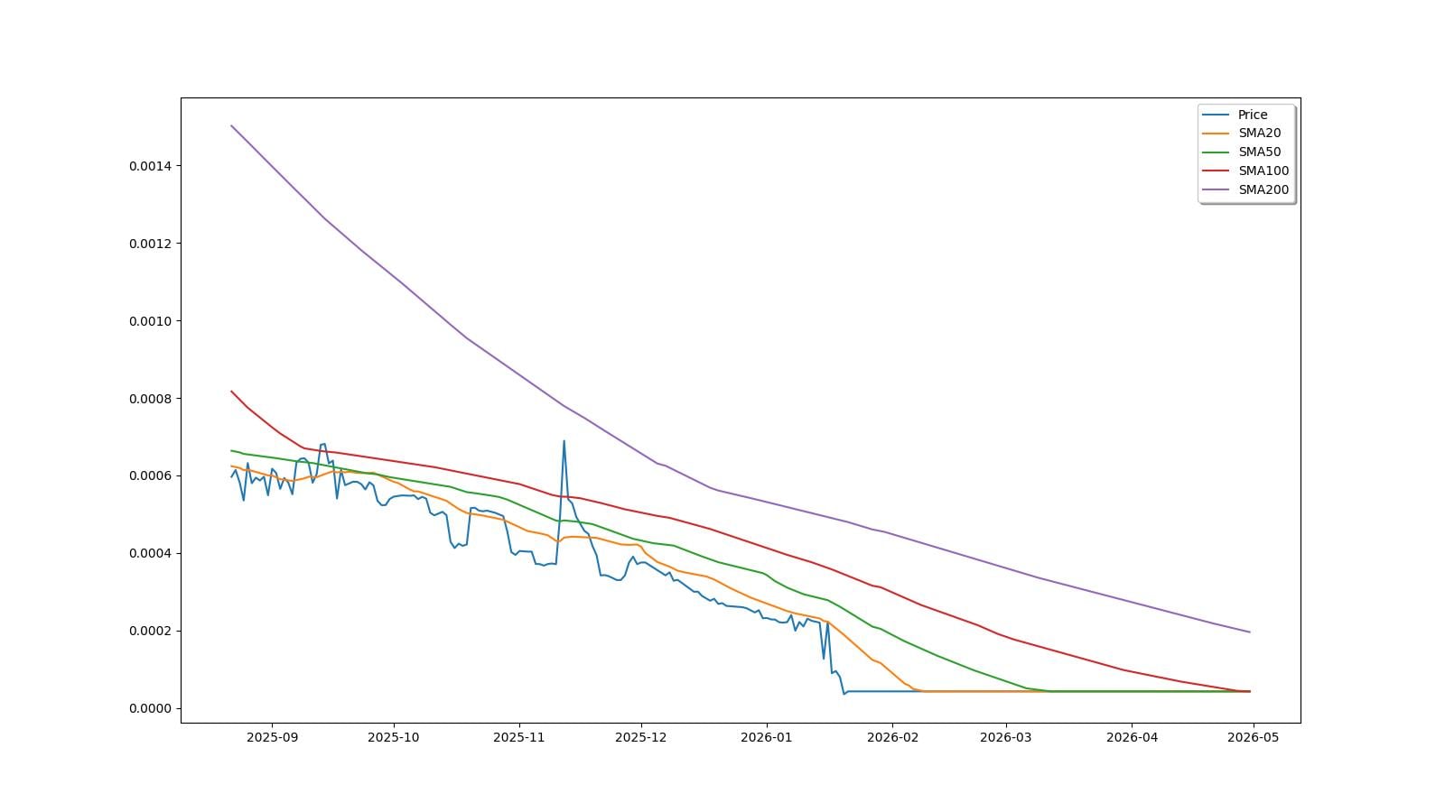 Dogami Simple Moving Averages