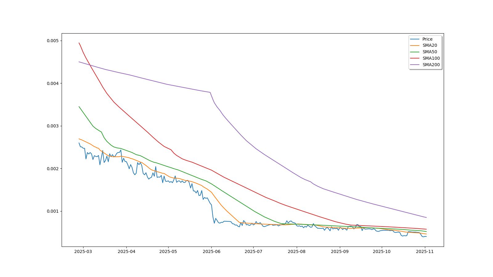 Dogami Simple Moving Averages