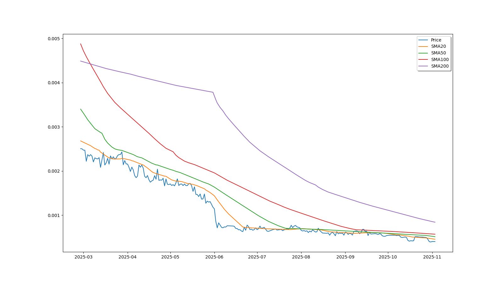 Dogami Simple Moving Averages