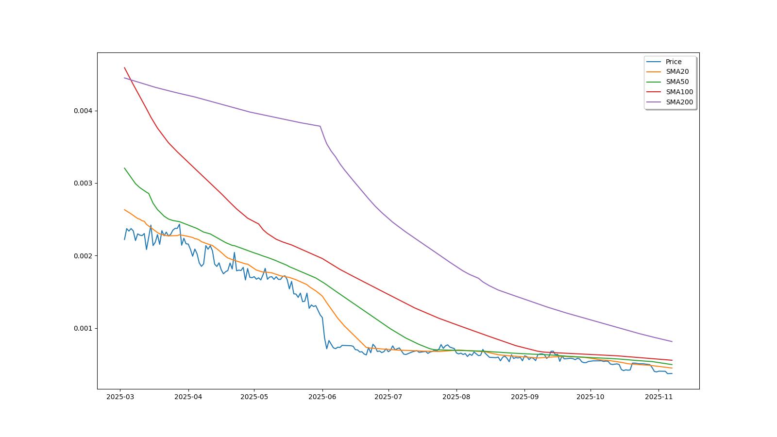 Dogami Simple Moving Averages