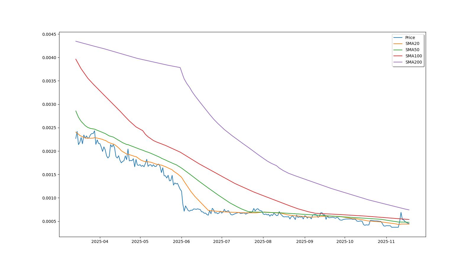 Dogami Simple Moving Averages