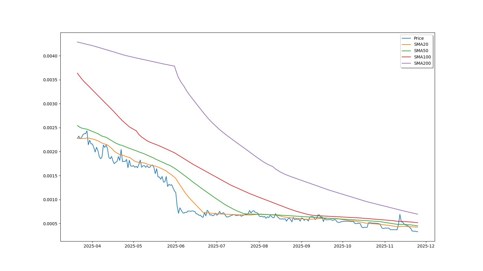 Dogami Simple Moving Averages