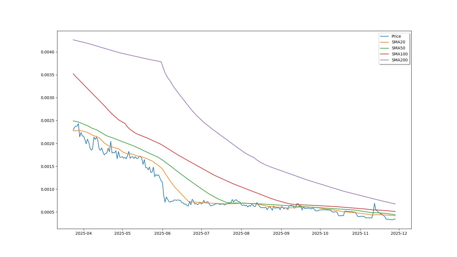 Dogami Simple Moving Averages