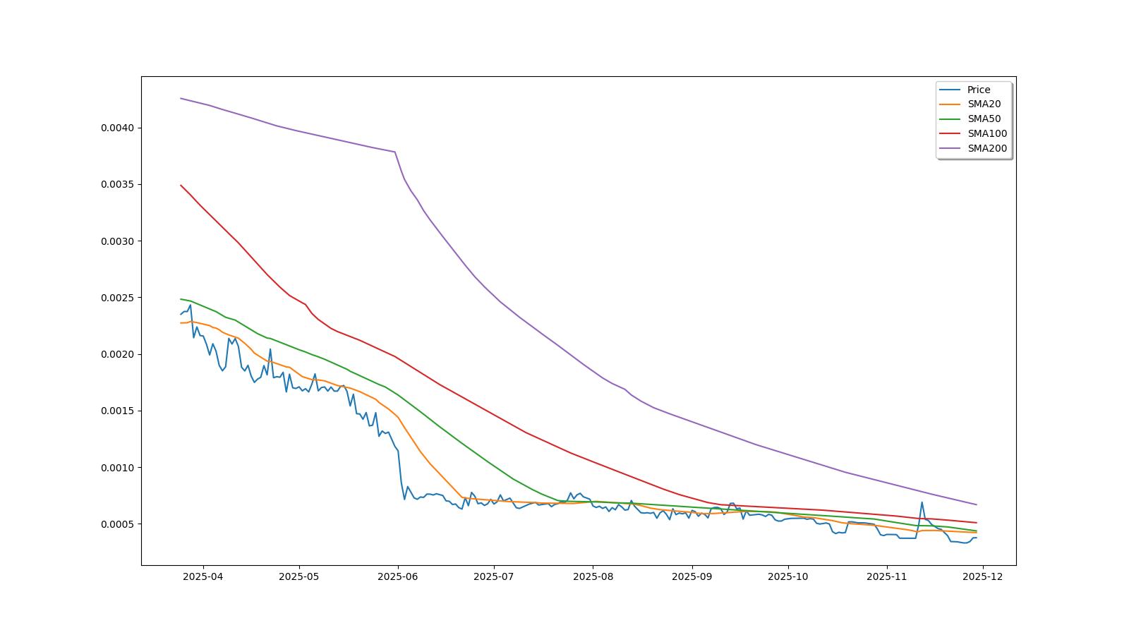 Dogami Simple Moving Averages