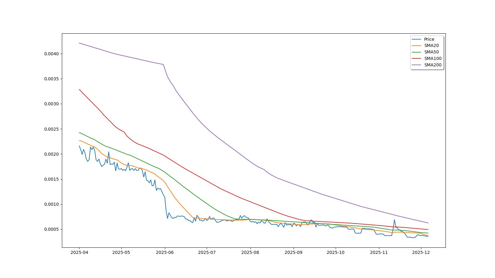 Dogami Simple Moving Averages
