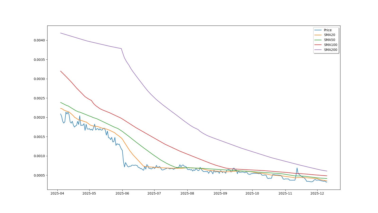 Dogami Simple Moving Averages