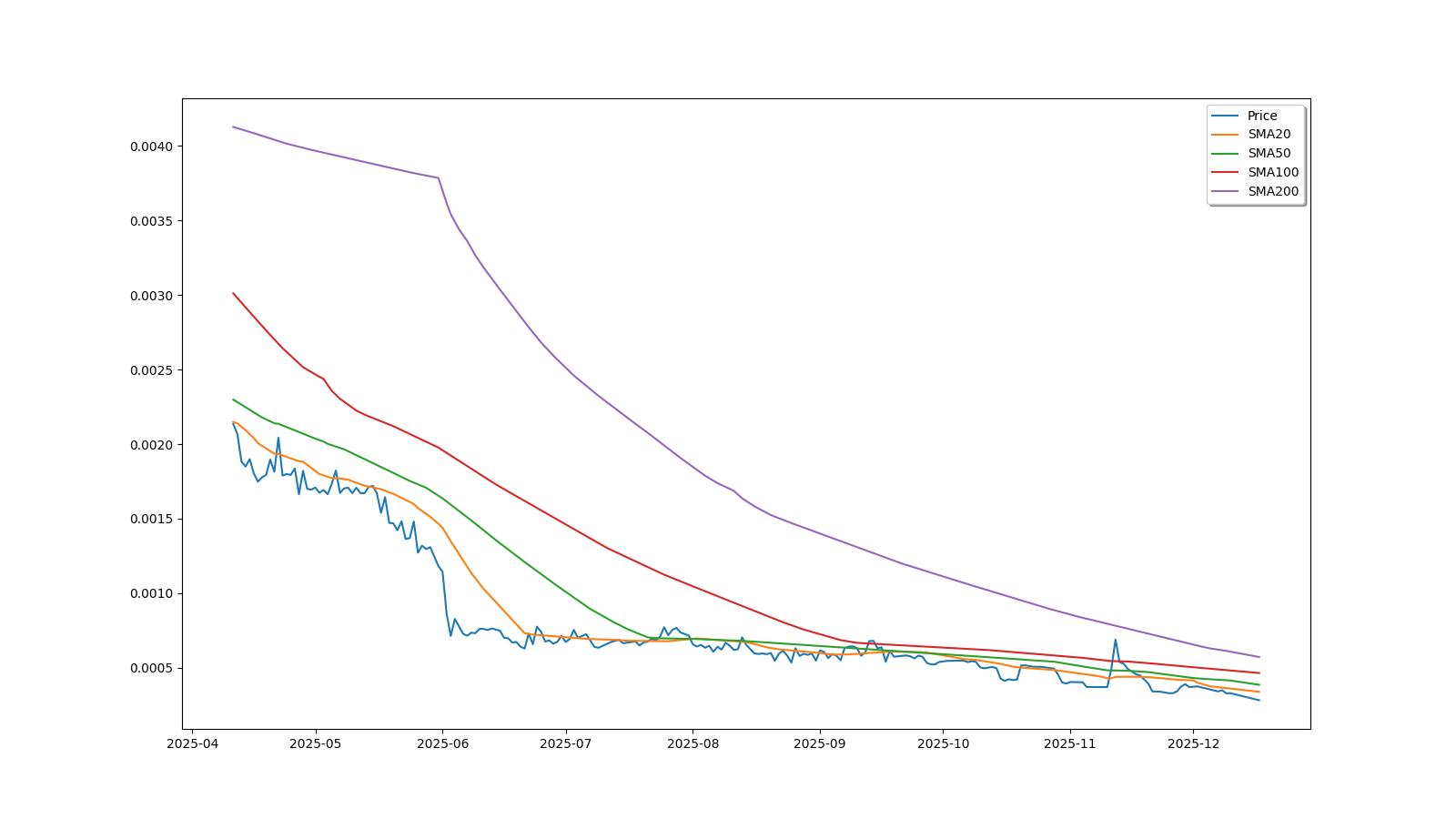 Dogami Simple Moving Averages