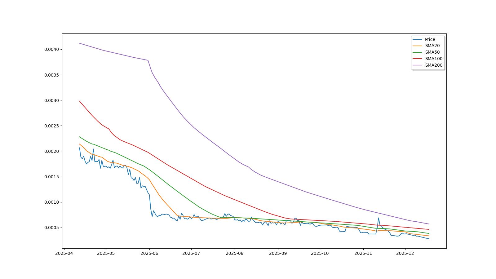 Dogami Simple Moving Averages