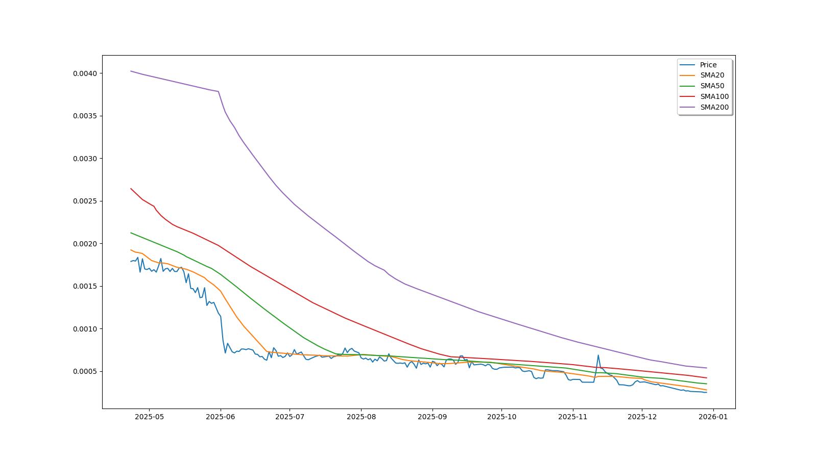 Dogami Simple Moving Averages
