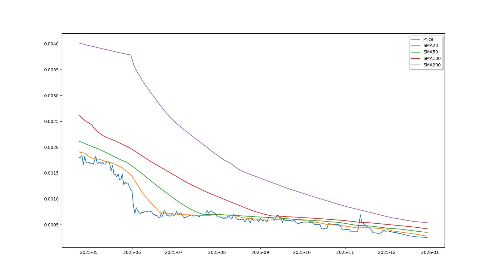 Dogami Simple Moving Averages
