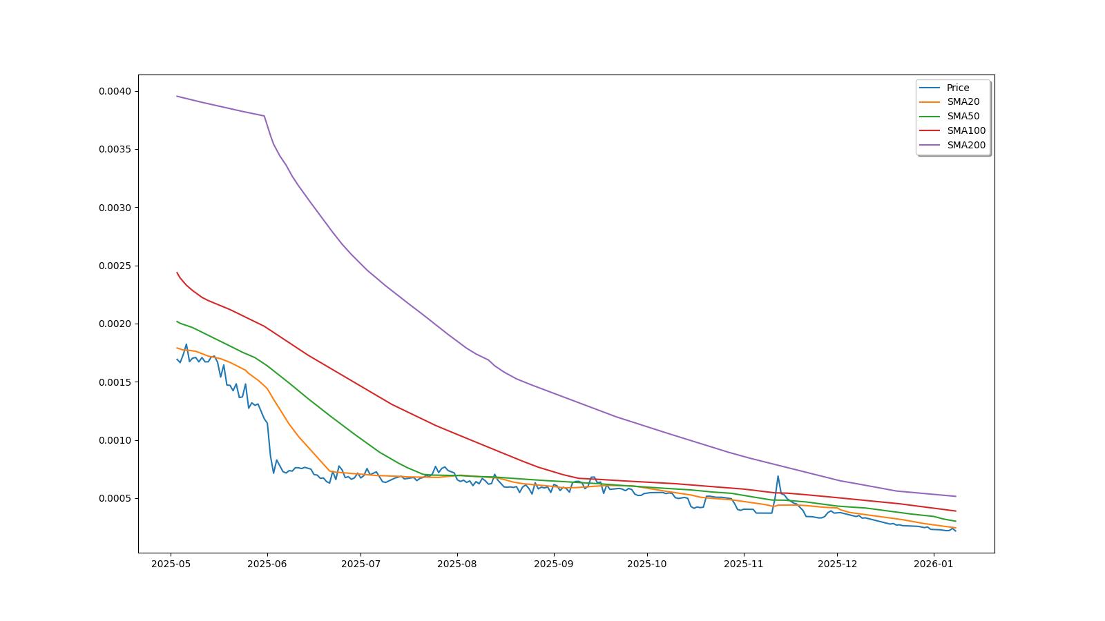 Dogami Simple Moving Averages