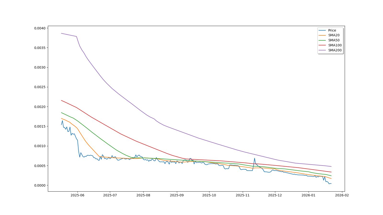 Dogami Simple Moving Averages