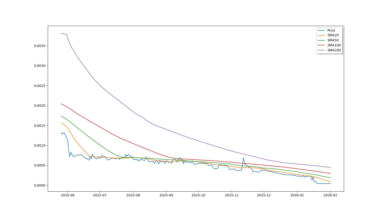 Dogami Simple Moving Averages
