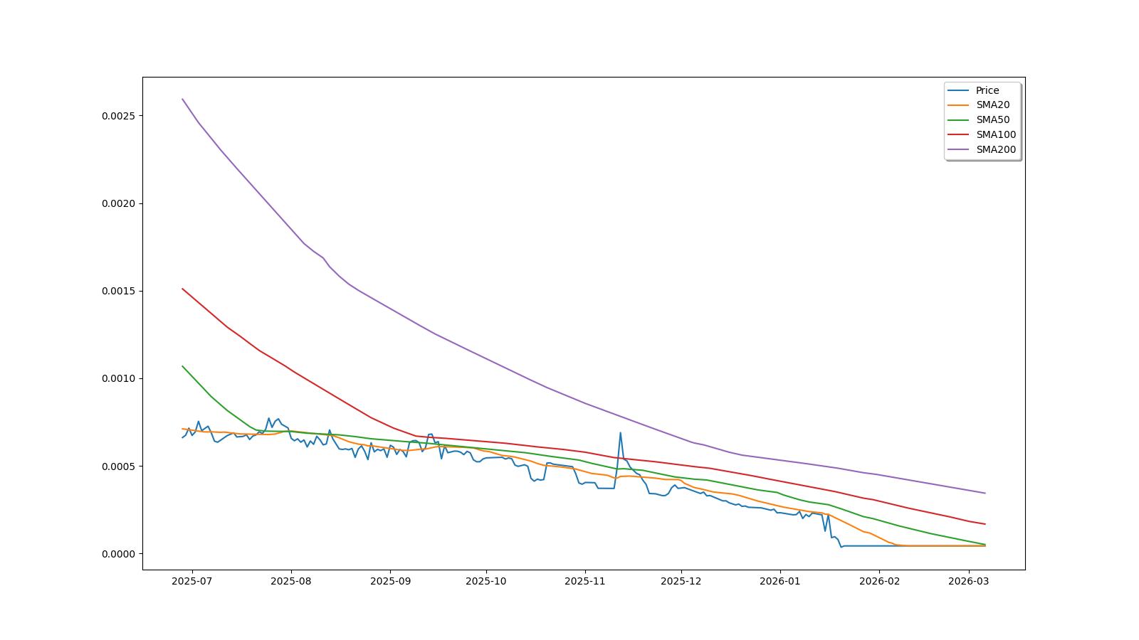 Dogami Simple Moving Averages
