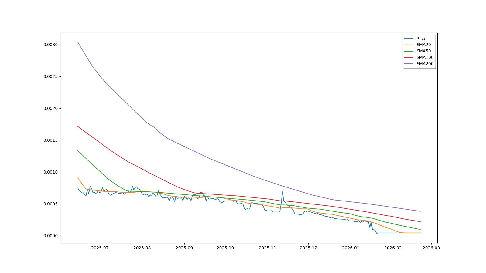 Dogami Simple Moving Averages