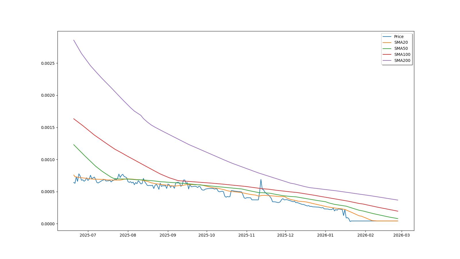 Dogami Simple Moving Averages