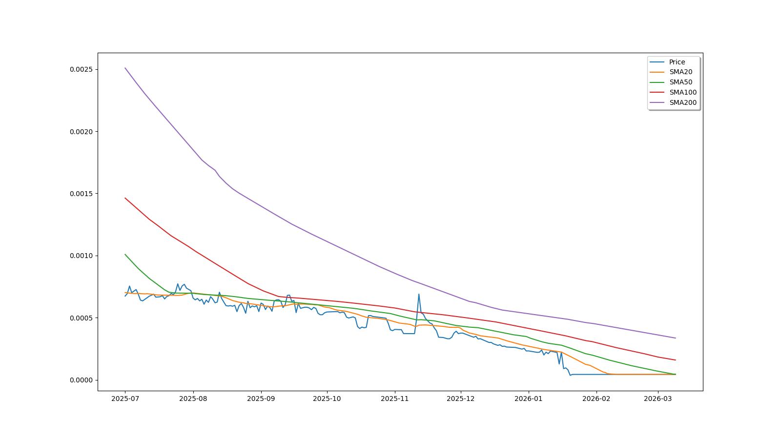 Dogami Simple Moving Averages