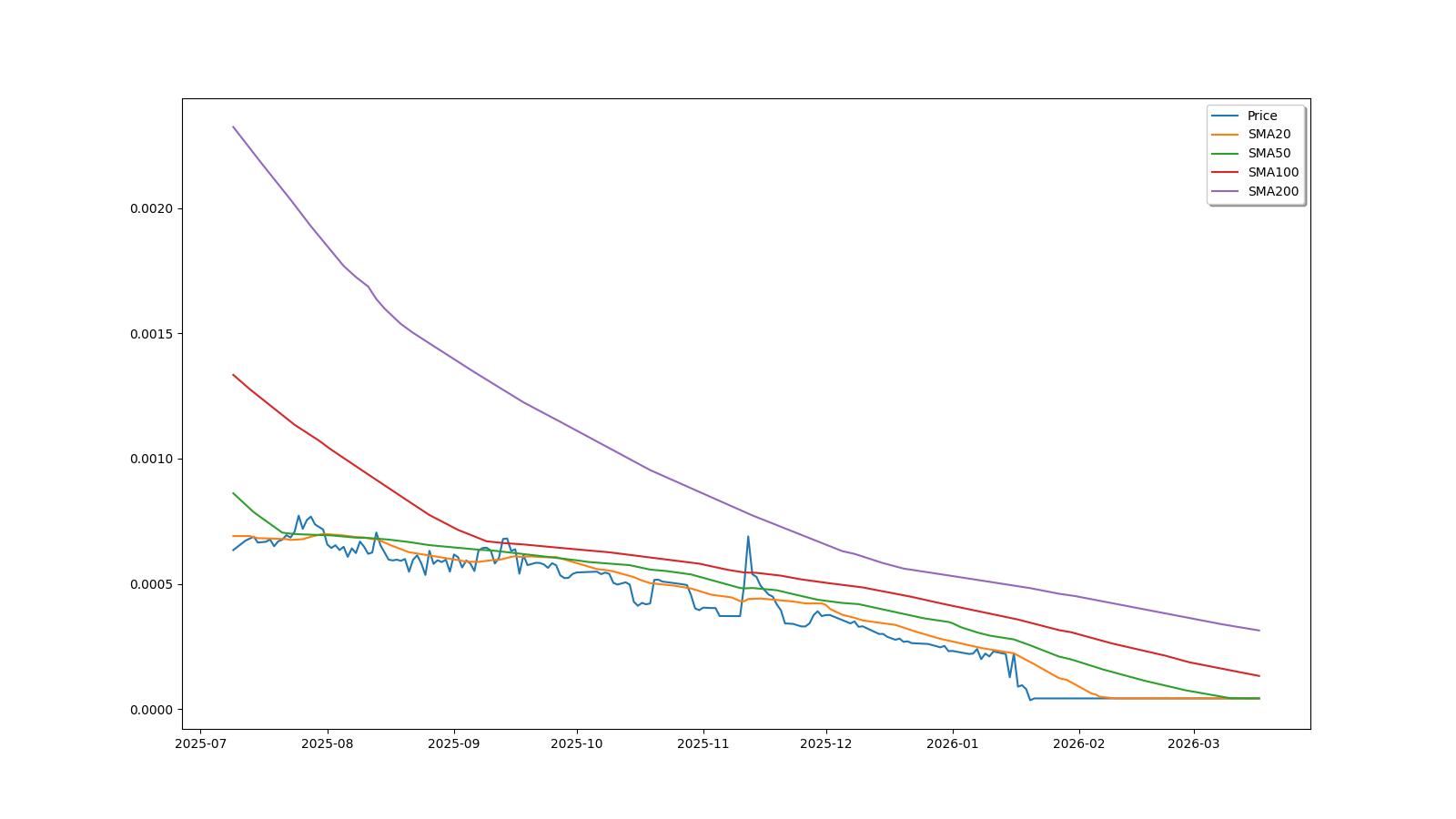 Dogami Simple Moving Averages