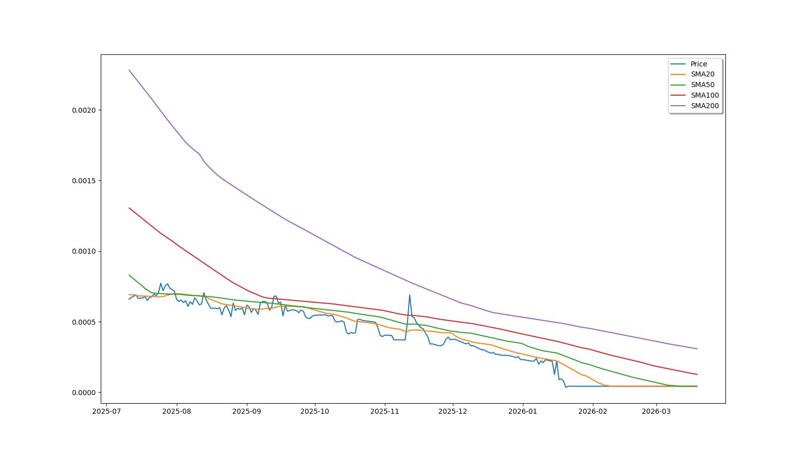 Dogami Simple Moving Averages