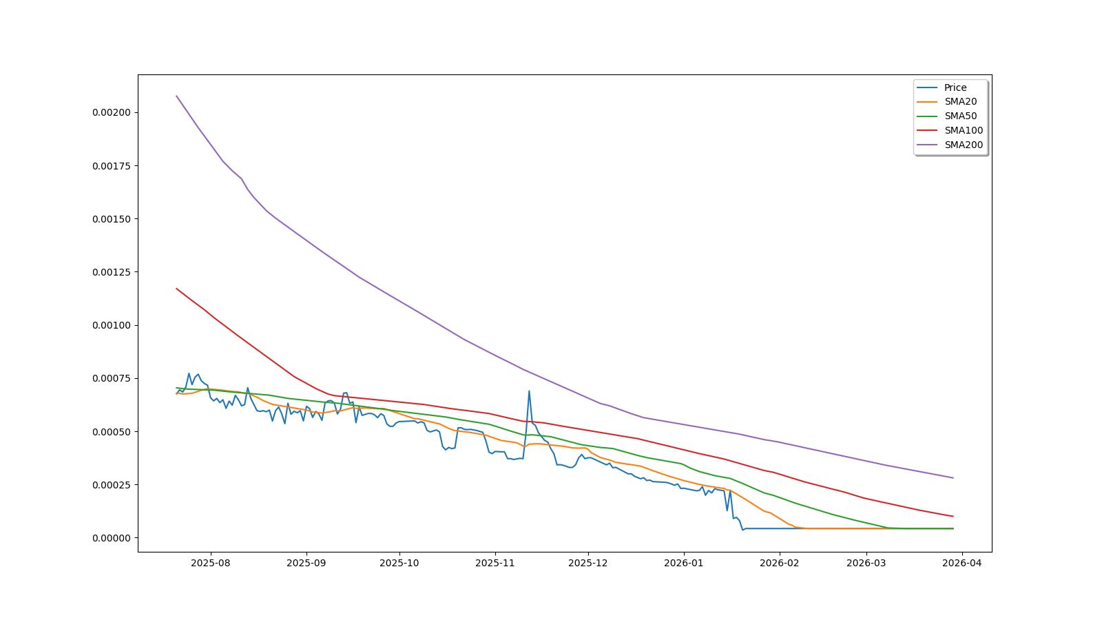 Dogami Simple Moving Averages