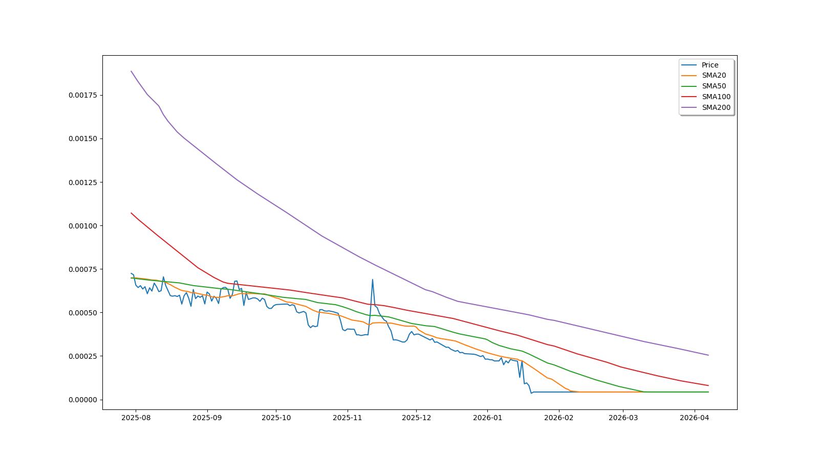 Dogami Simple Moving Averages
