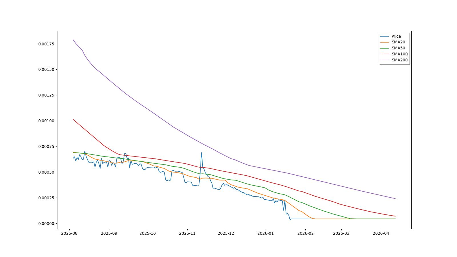 Dogami Simple Moving Averages