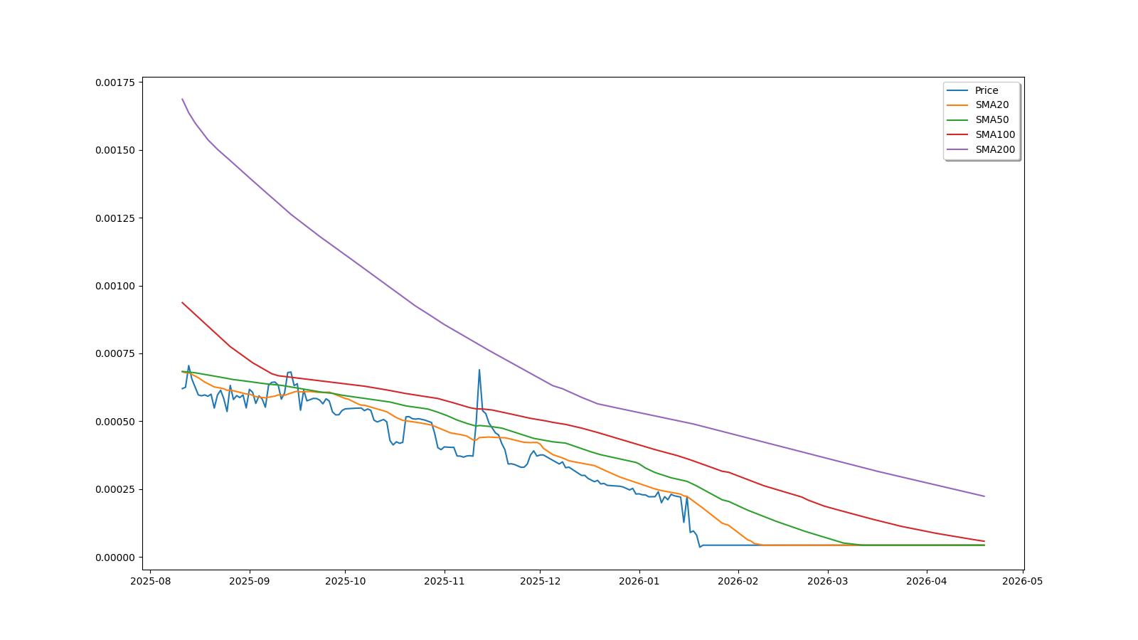 Dogami Simple Moving Averages