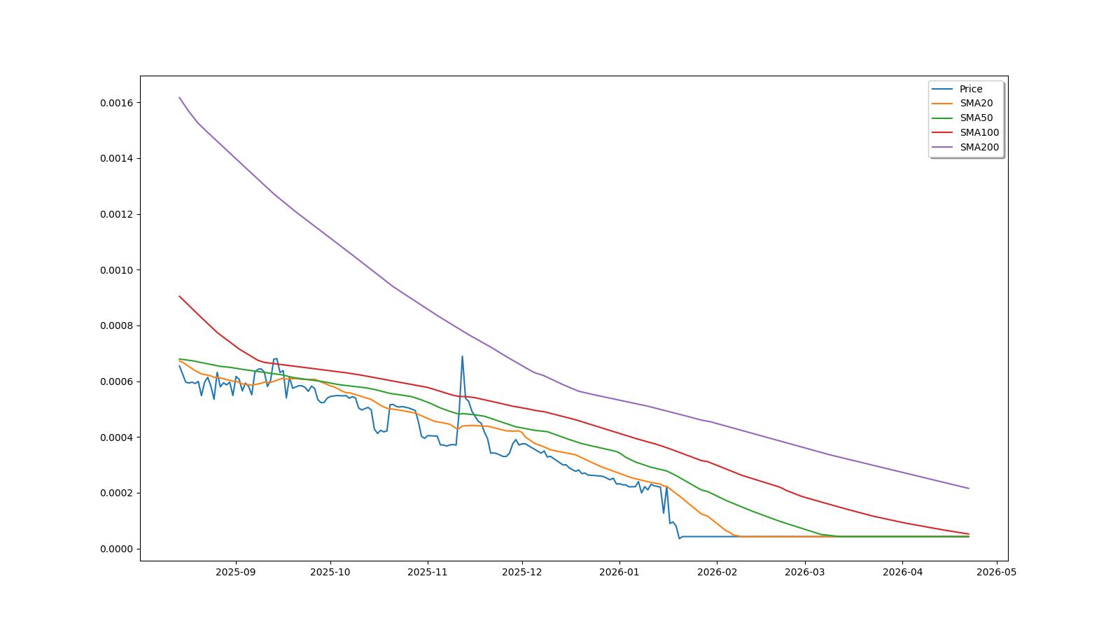 Dogami Simple Moving Averages