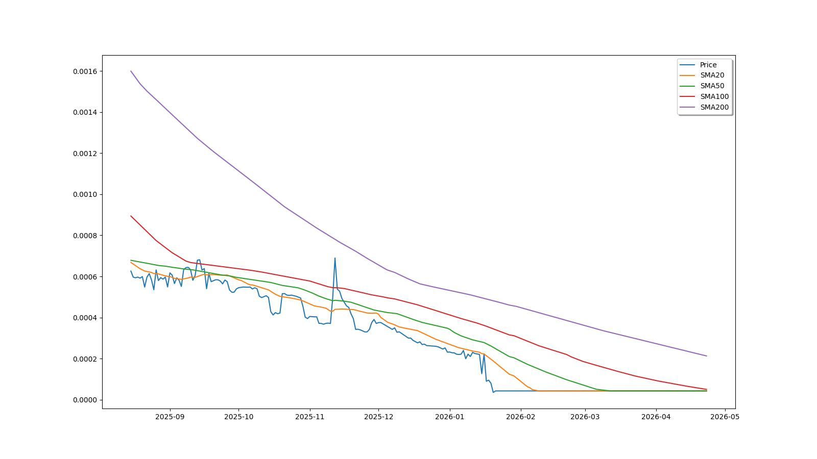 Dogami Simple Moving Averages