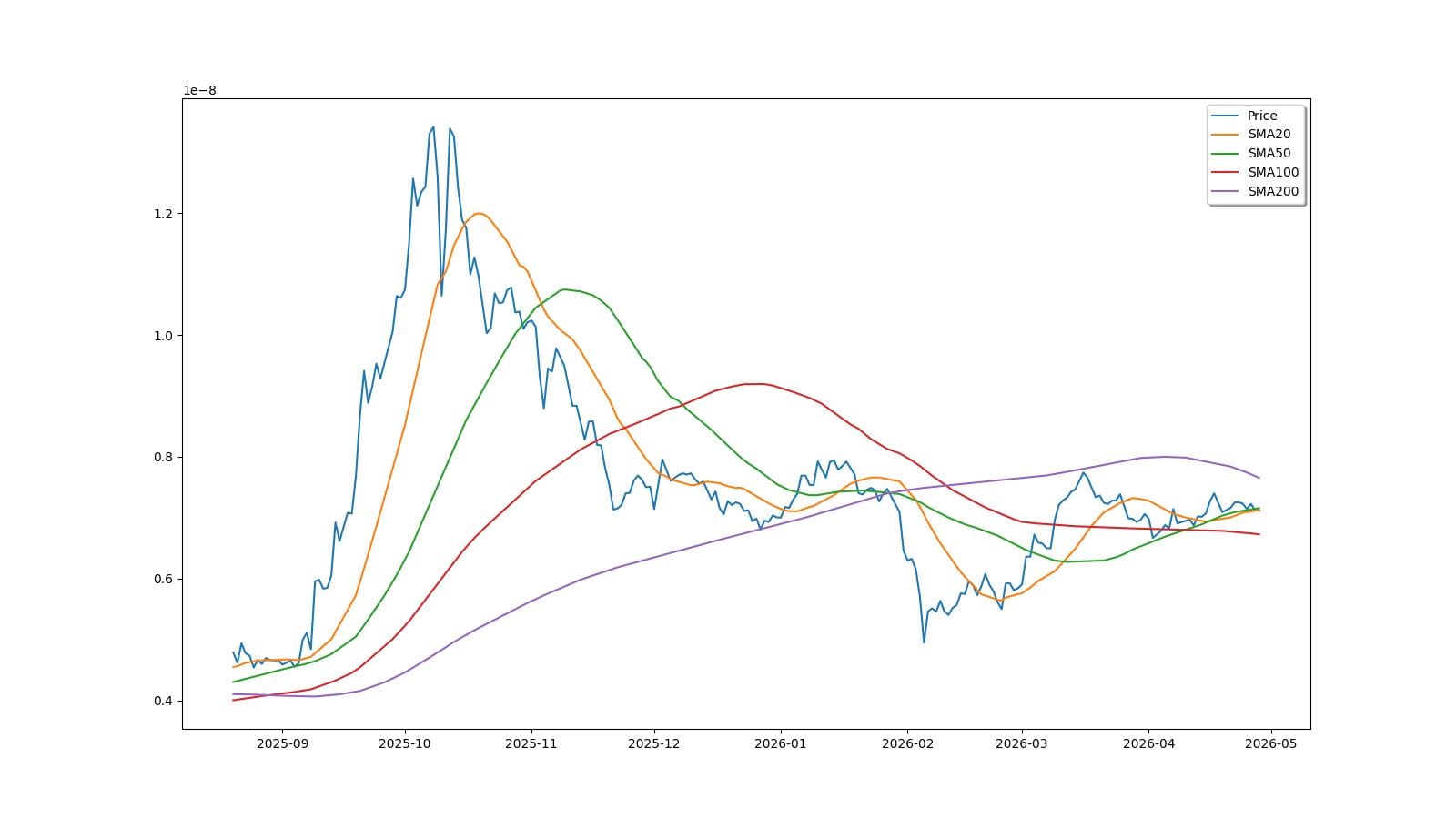 Doge-1 Mission to the moon Simple Moving Averages