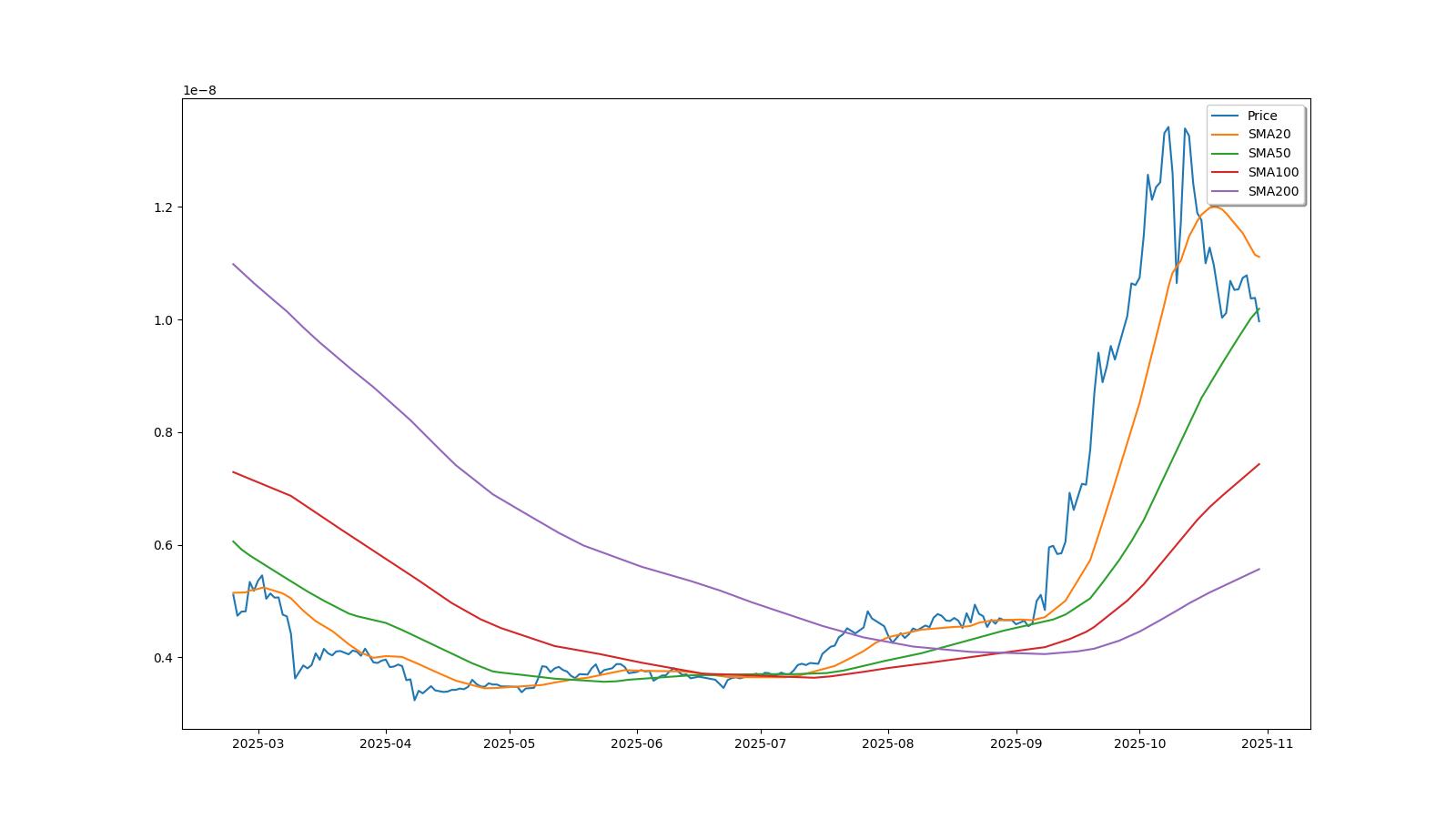 Doge-1 Mission to the moon Simple Moving Averages