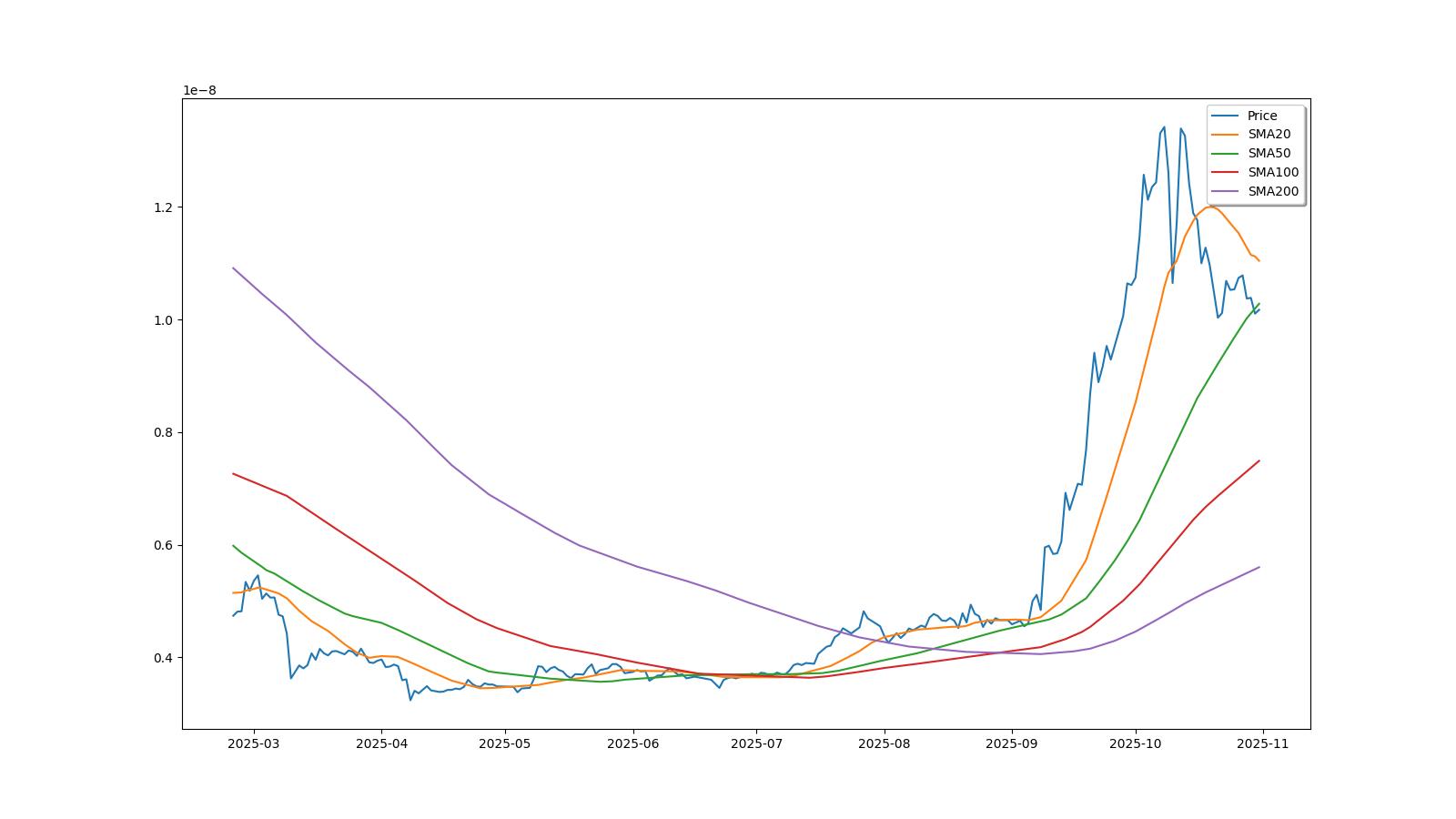 Doge-1 Mission to the moon Simple Moving Averages