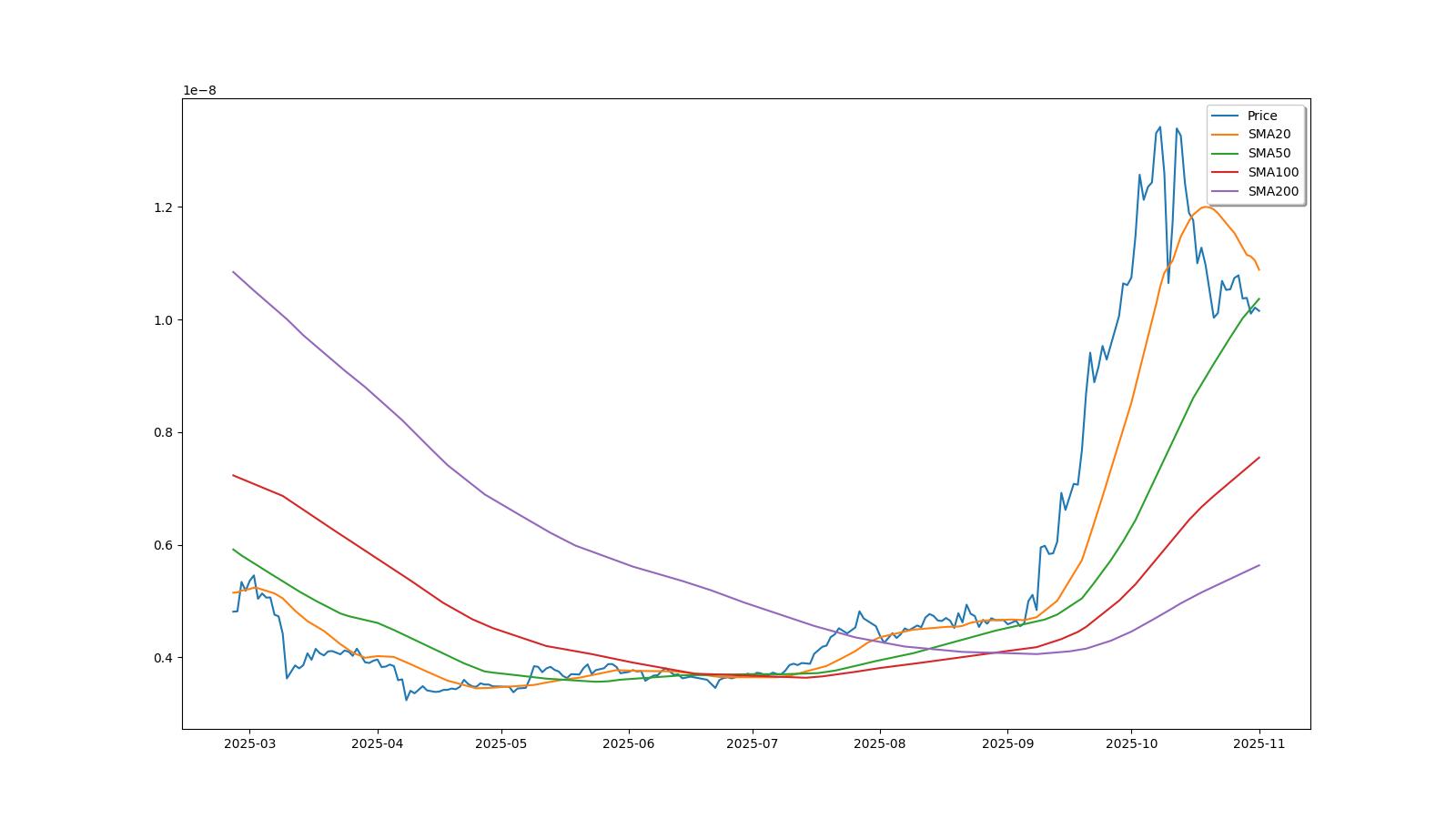 Doge-1 Mission to the moon Simple Moving Averages