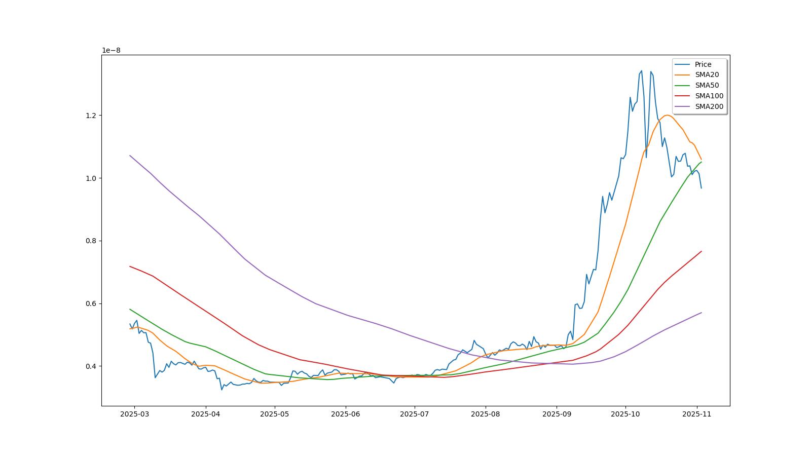 Doge-1 Mission to the moon Simple Moving Averages
